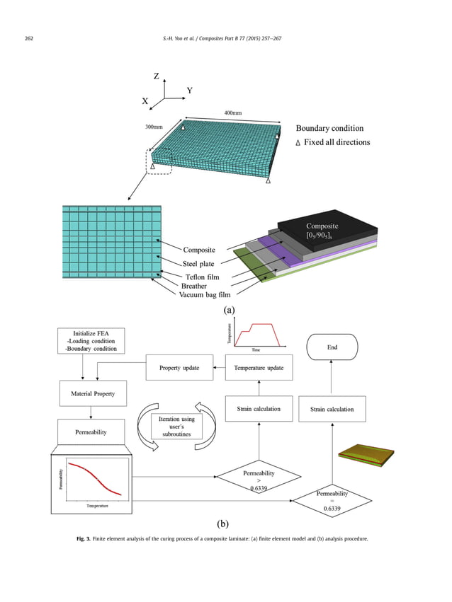 Simulation of curing process of carbon/epoxy composite during autoclave ...