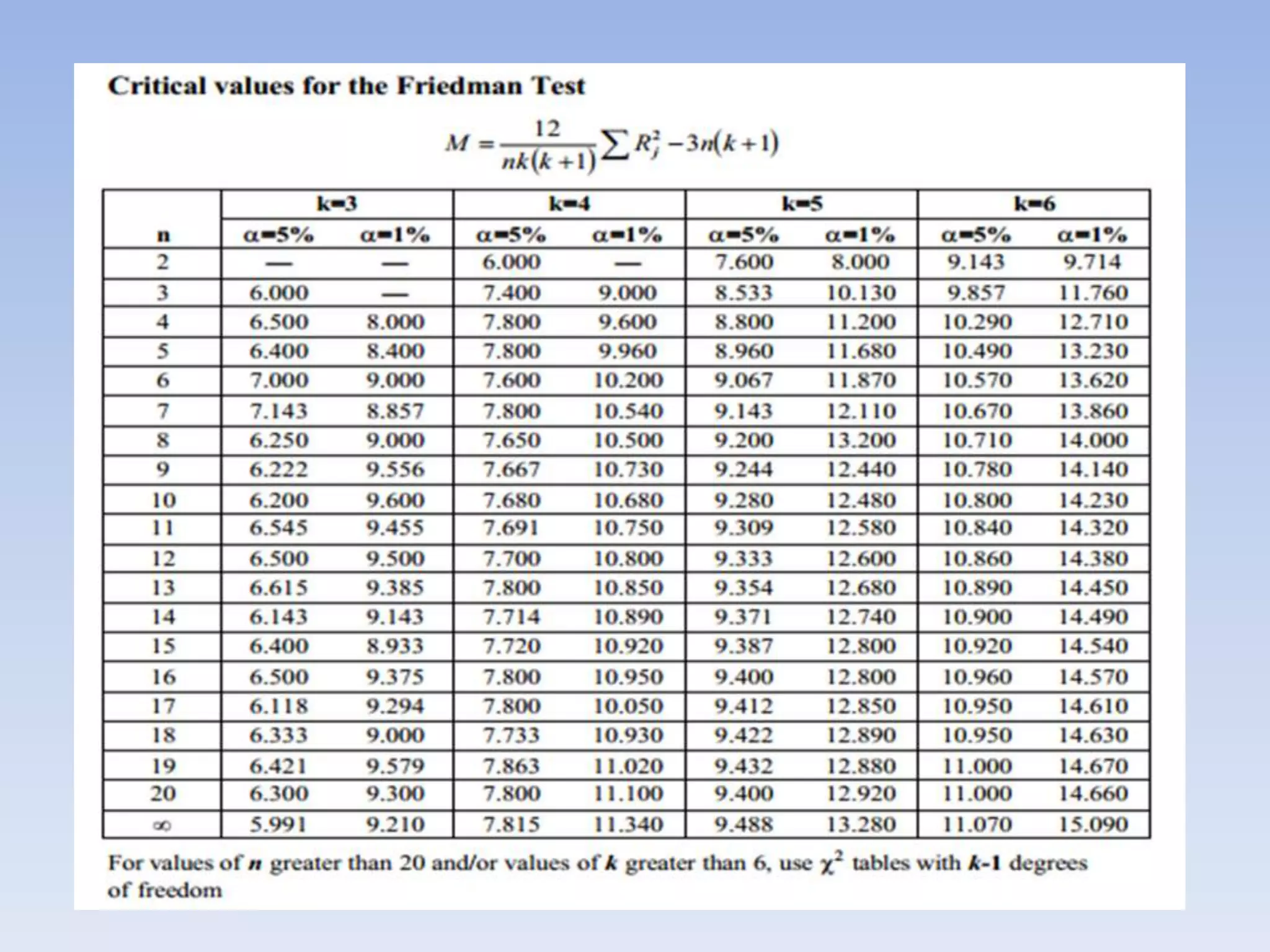 Friedman's test | PPTX