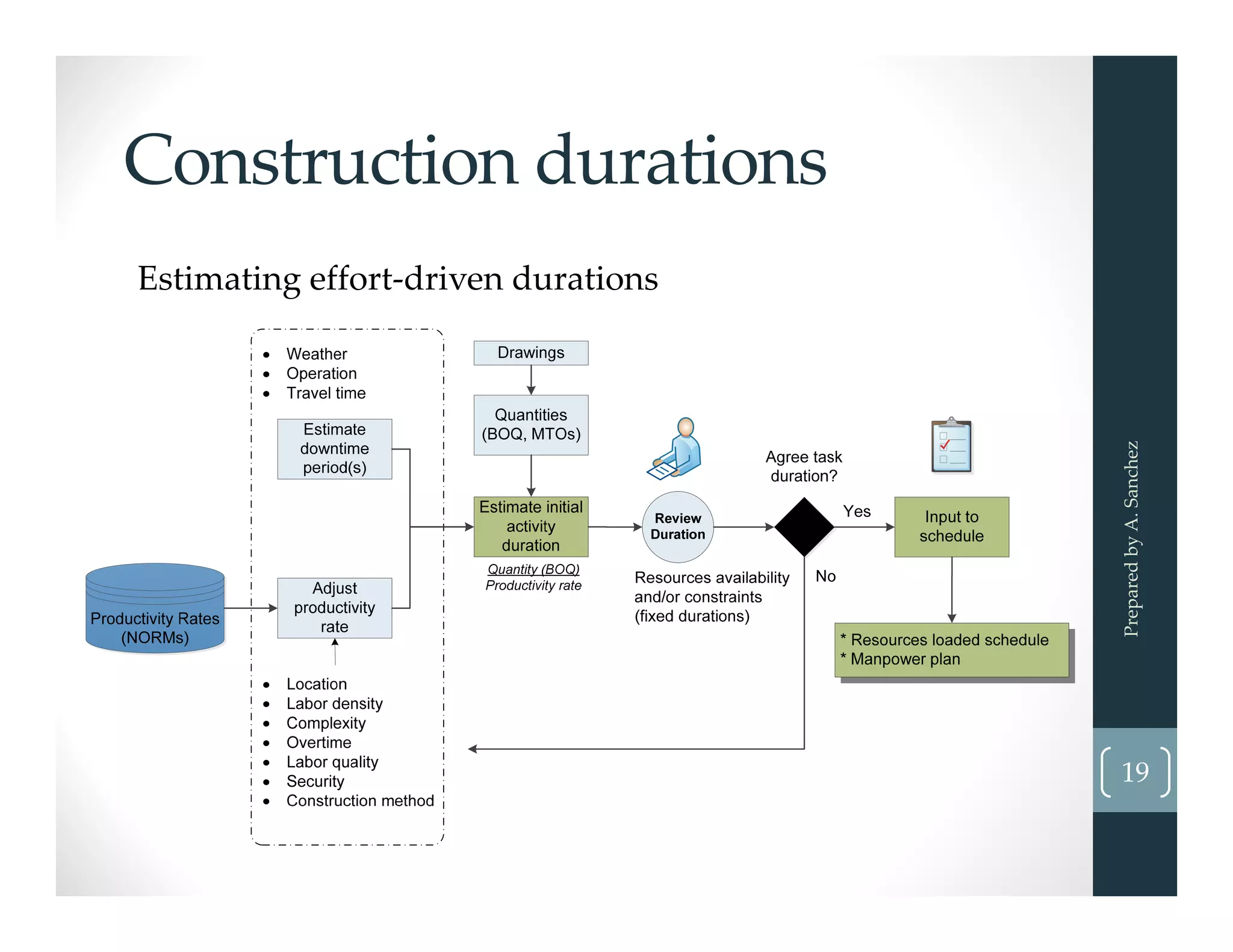 Planning and Scheduling Construction Projects, Part 1: The Planning ...