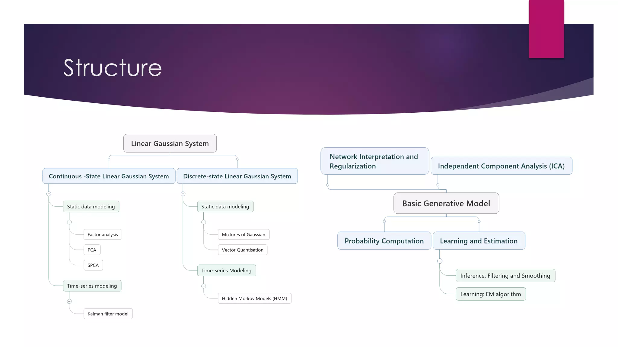 A unifying review of linear Gaussian Models | PDF