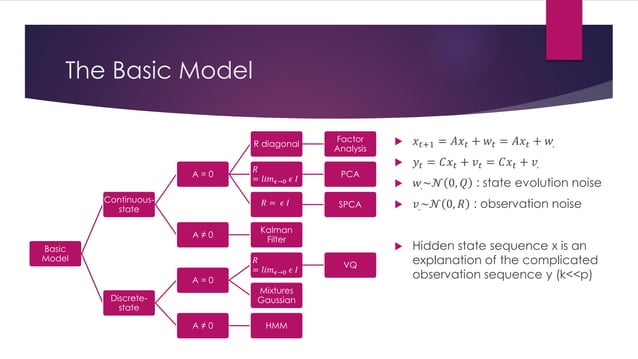A Unifying Review Of Linear Gaussian Models Ppt