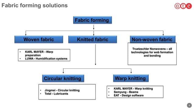 Fabric Forming Solutions from A.T.E. | PPT | Free Download