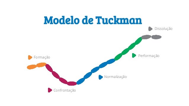Modelo de Tuckman