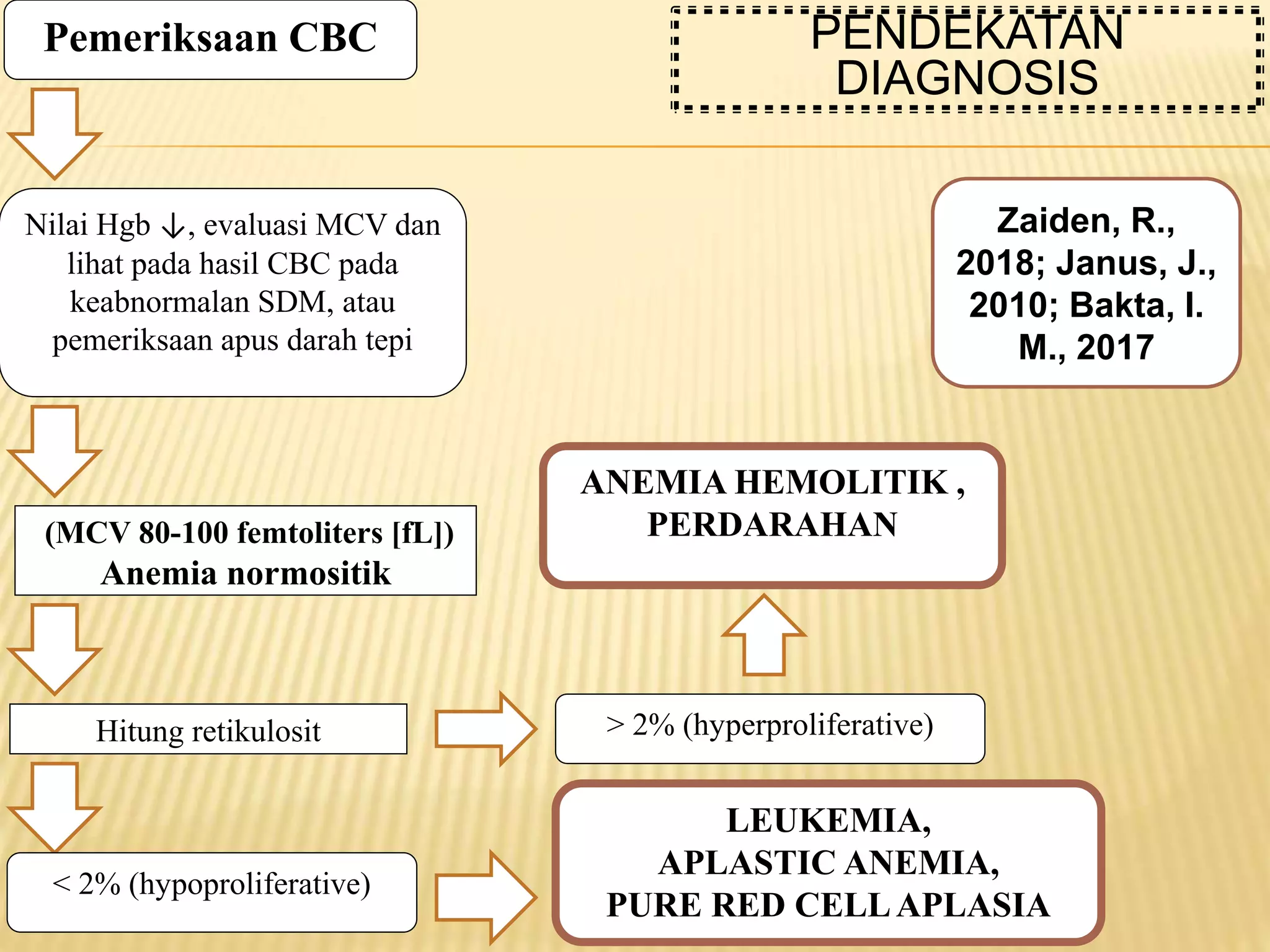 A. pendekatan diagnosis anemia | PPTX