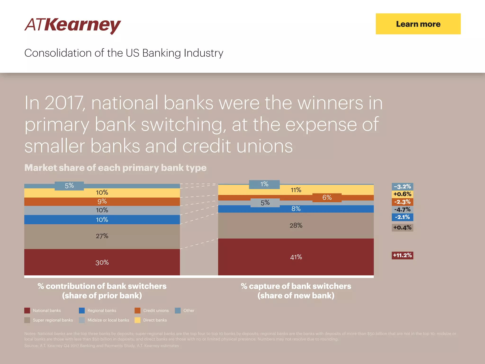 A.T. Kearney Consolidation of the US Banking Industry | PDF