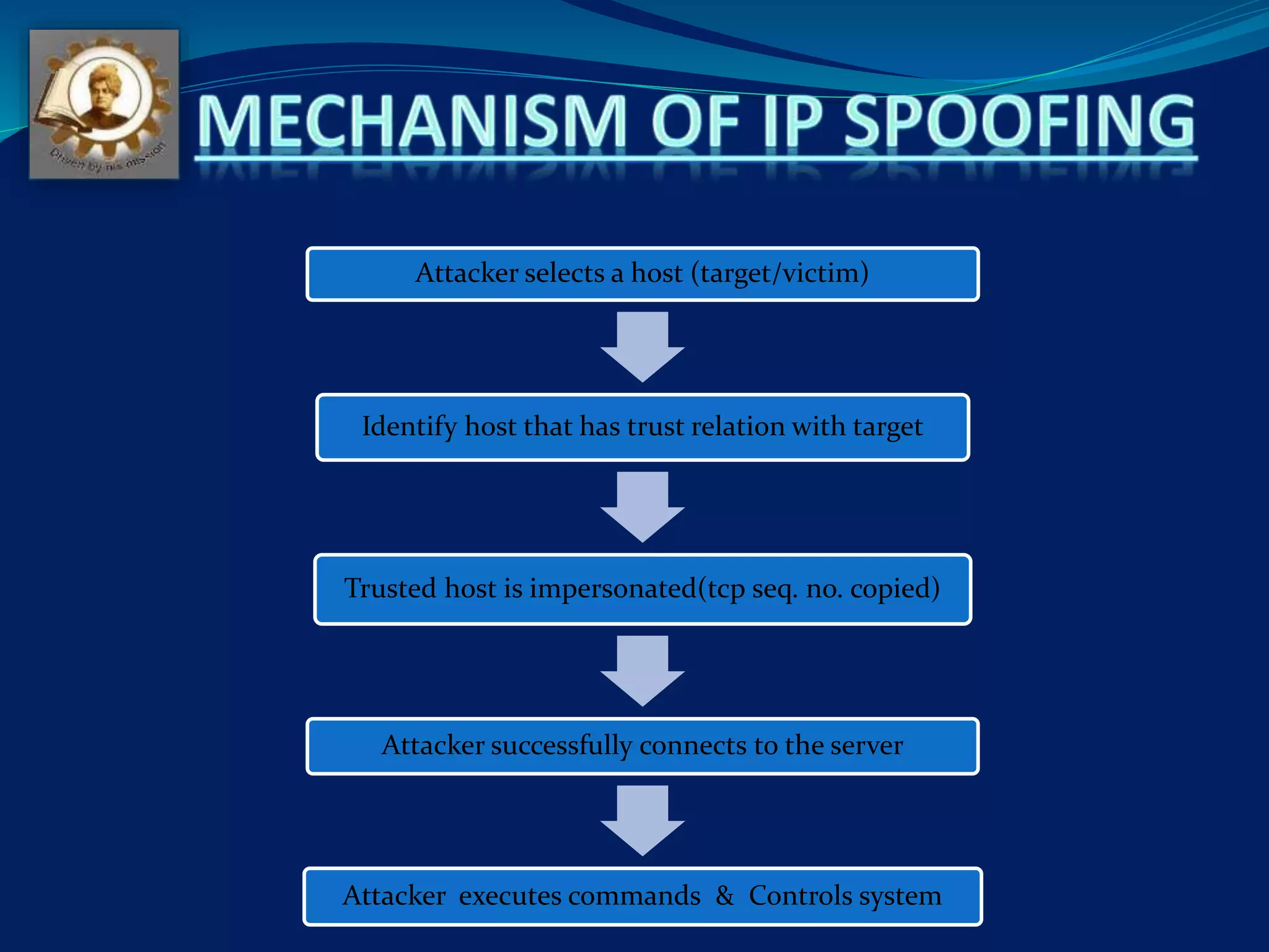 Ip Spoofing | PPT