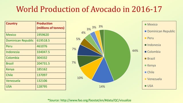 Avocado Breeding | PPTX