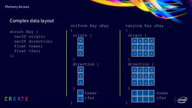 Advanced Single Instruction Multiple Data Simd Programming With Int
