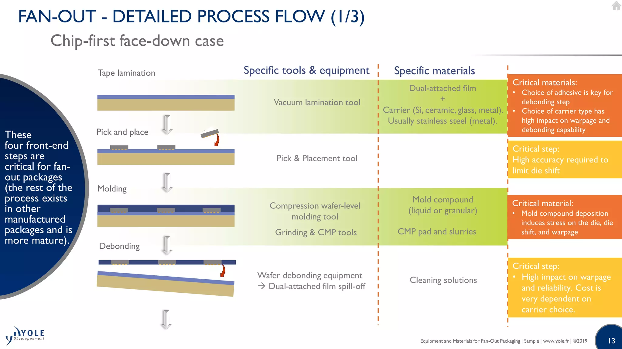 Equipment and Materials for Fan-Out Packaging 2019 report by Yole ...
