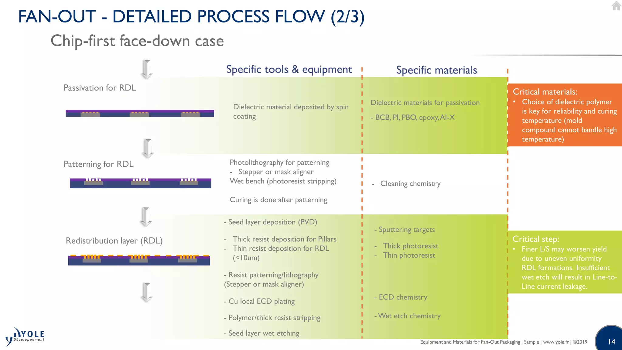 Equipment and Materials for Fan-Out Packaging 2019 report by Yole ...