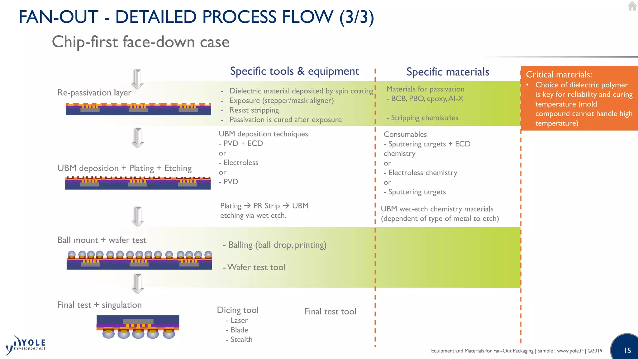 Equipment and Materials for Fan-Out Packaging 2019 report by Yole ...