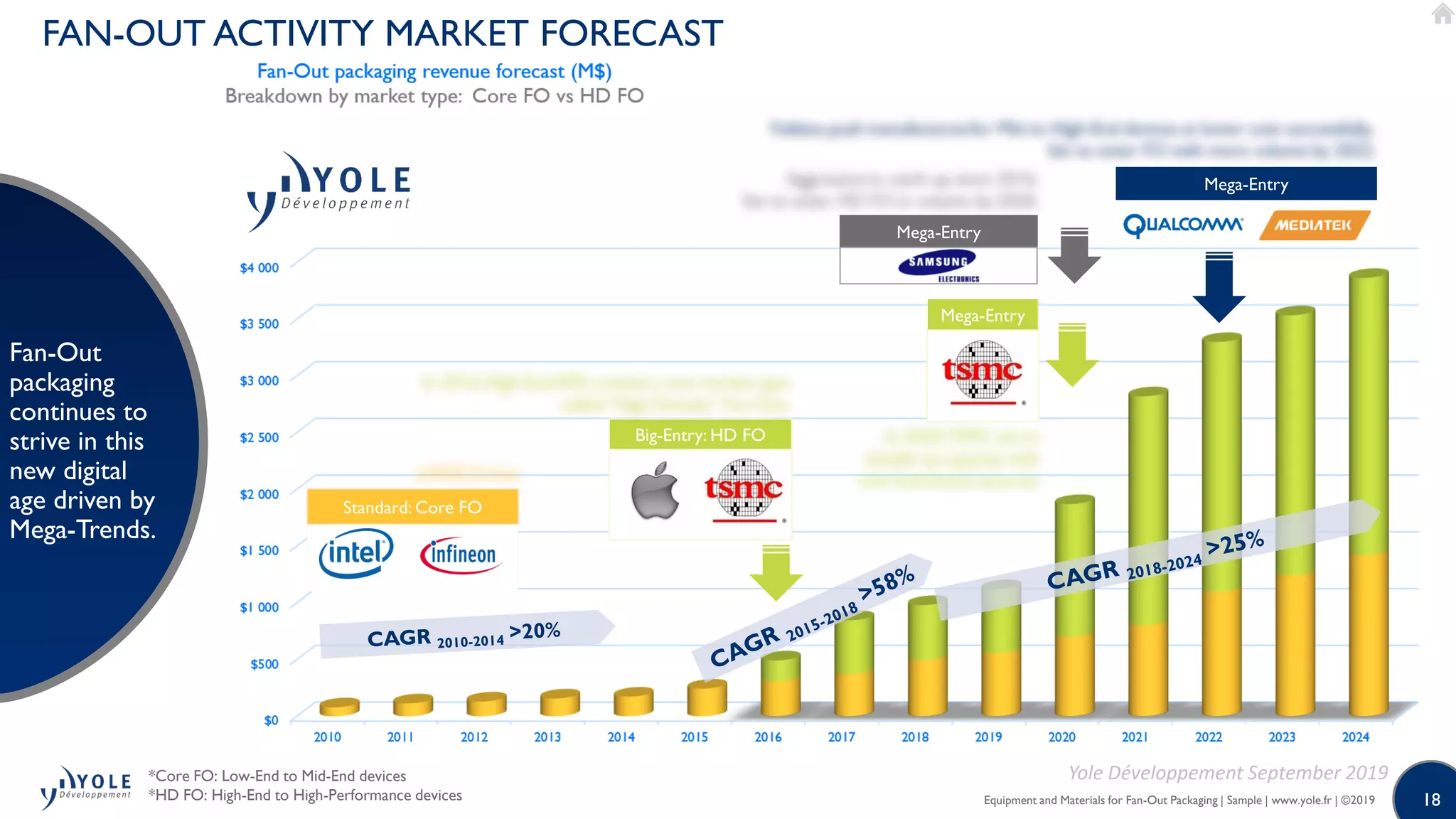 Equipment and Materials for Fan-Out Packaging 2019 report by Yole ...