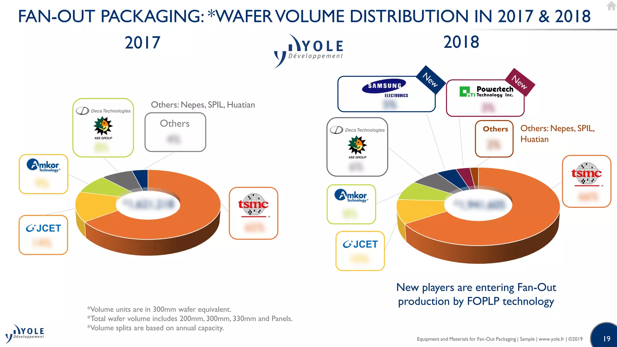 Equipment and Materials for Fan-Out Packaging 2019 report by Yole ...
