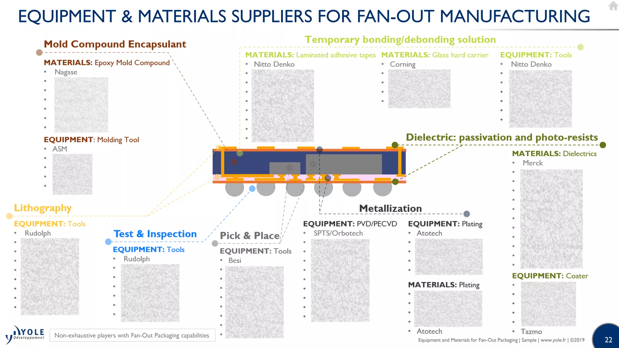 Equipment and Materials for Fan-Out Packaging 2019 report by Yole Développement | PDF