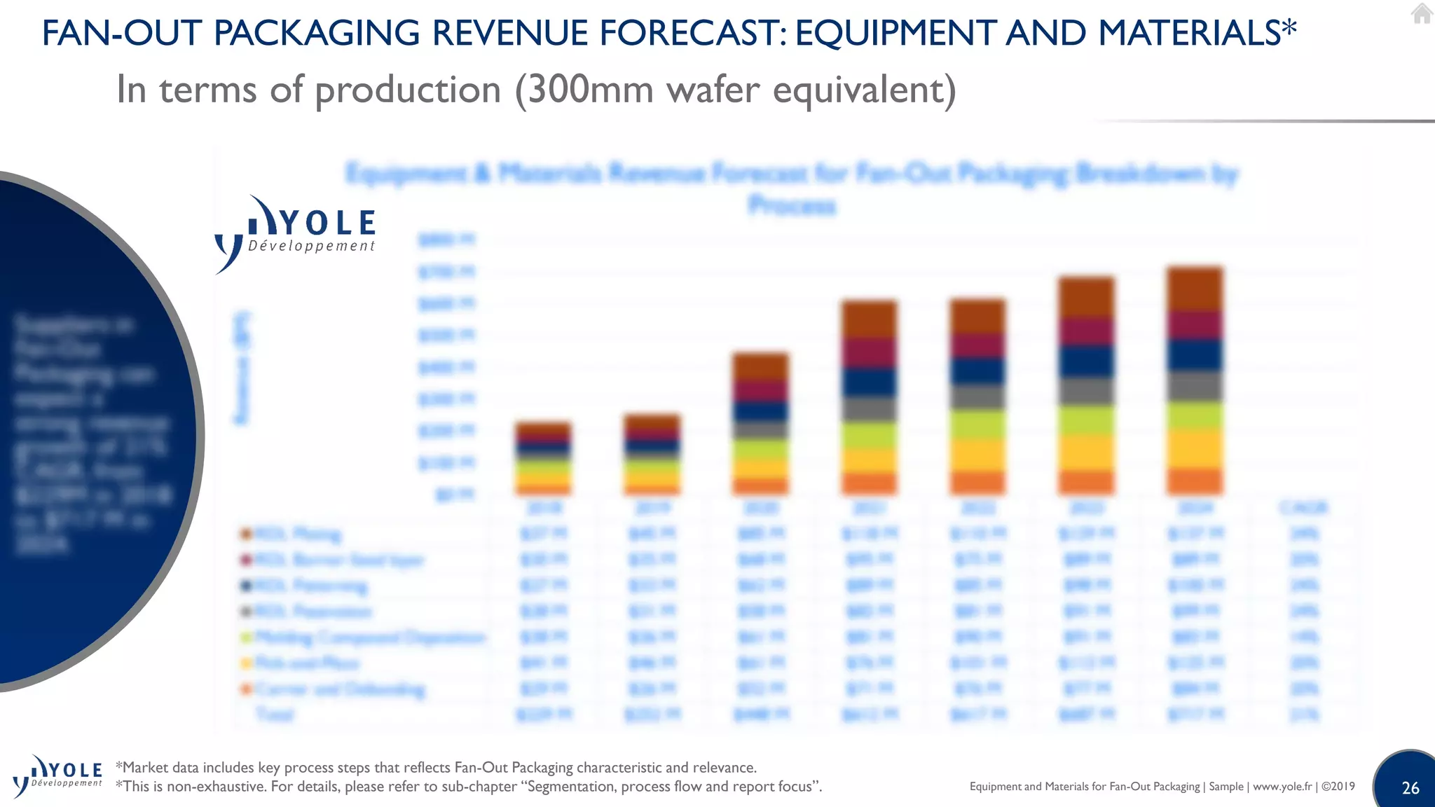 Equipment and Materials for Fan-Out Packaging 2019 report by Yole ...