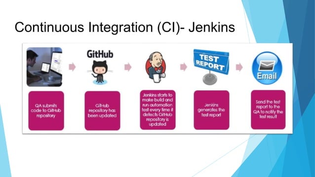 Automation test framework with cucumber – BDD | PPTX