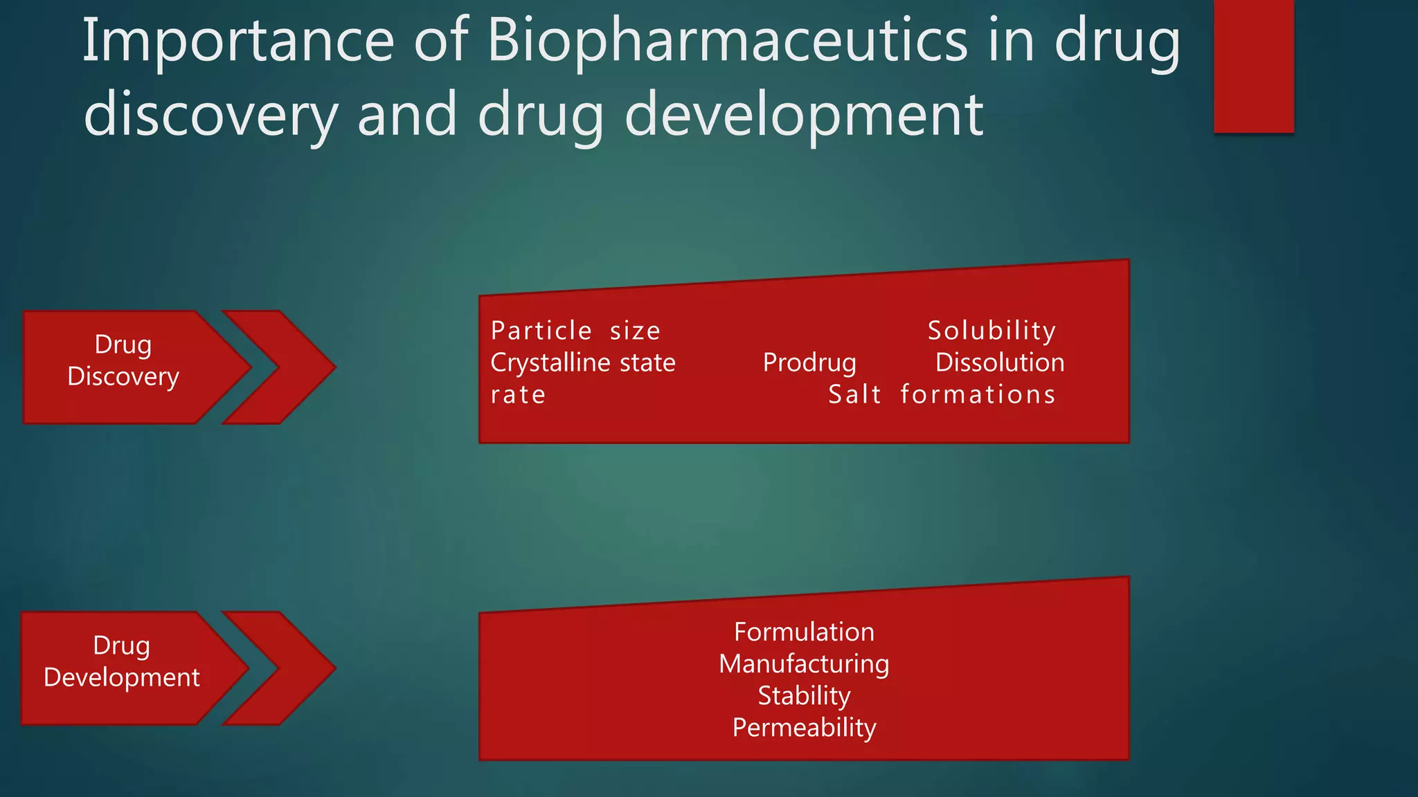 Introduction to Biopharmaceutics | PPTX