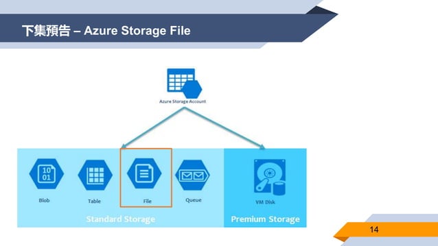 我和阿九(Azure)有約 31 Azure Blob Storage 使用azcopy進行自動化作業 (Alan Tsai 的學習筆記) | PPT
