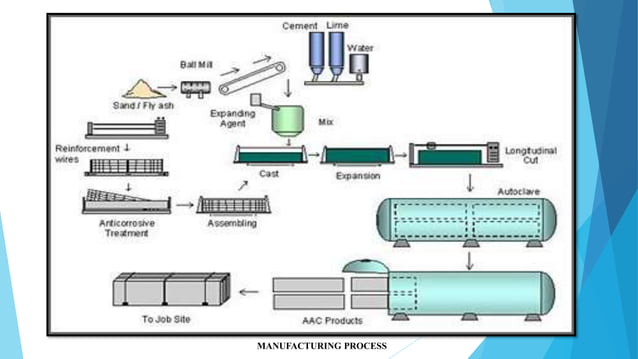 Aerated Autoclave Concrete | PPTX