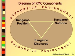 Kangaroo Mother Care | PPT