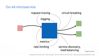 如何透過 Go-kit 快速搭建微服務架構應用程式實戰 | PPT