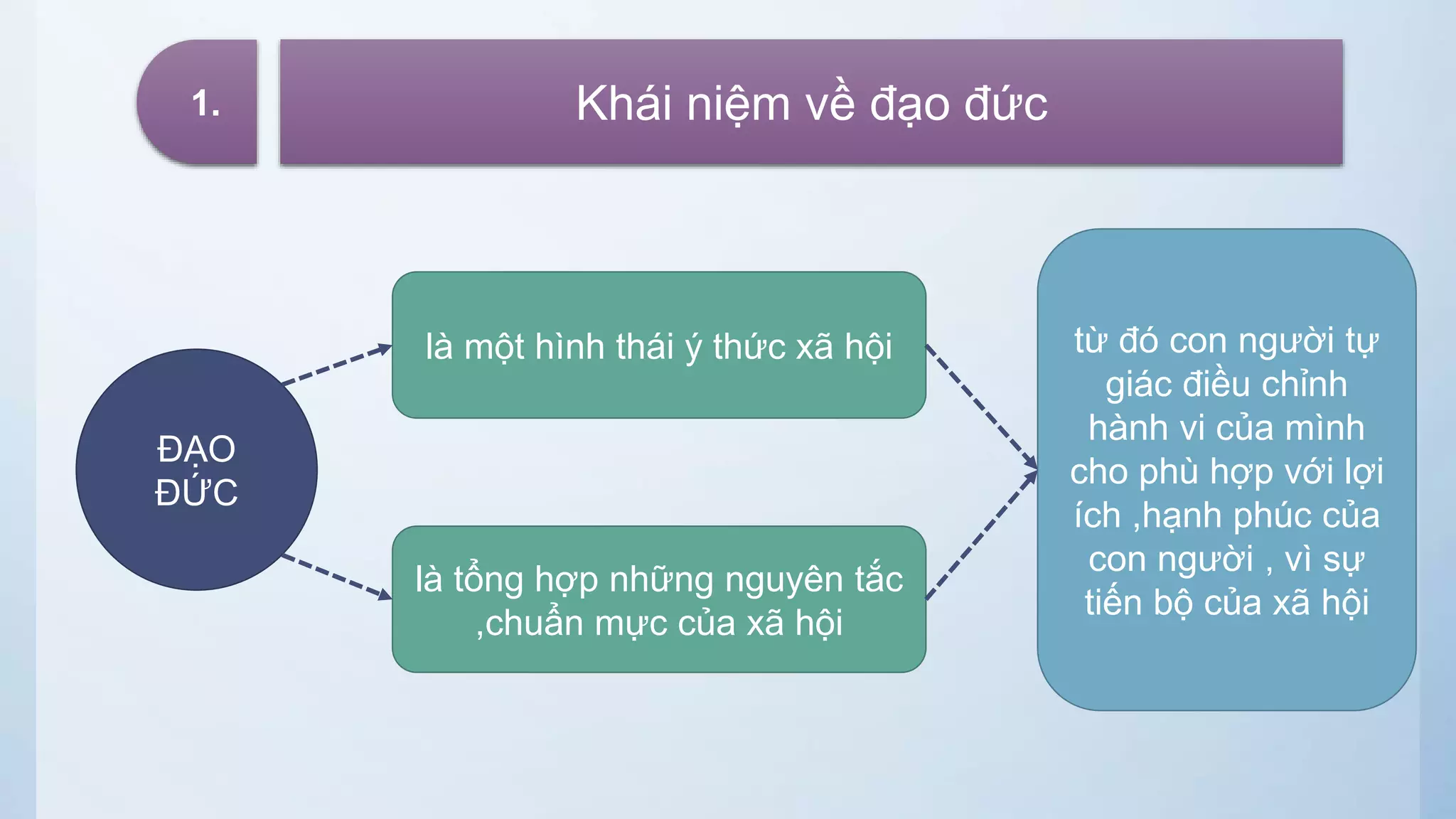 Những chuẩn mực đạo đức trong tư tưởng Hồ Chí Minh | PPTX