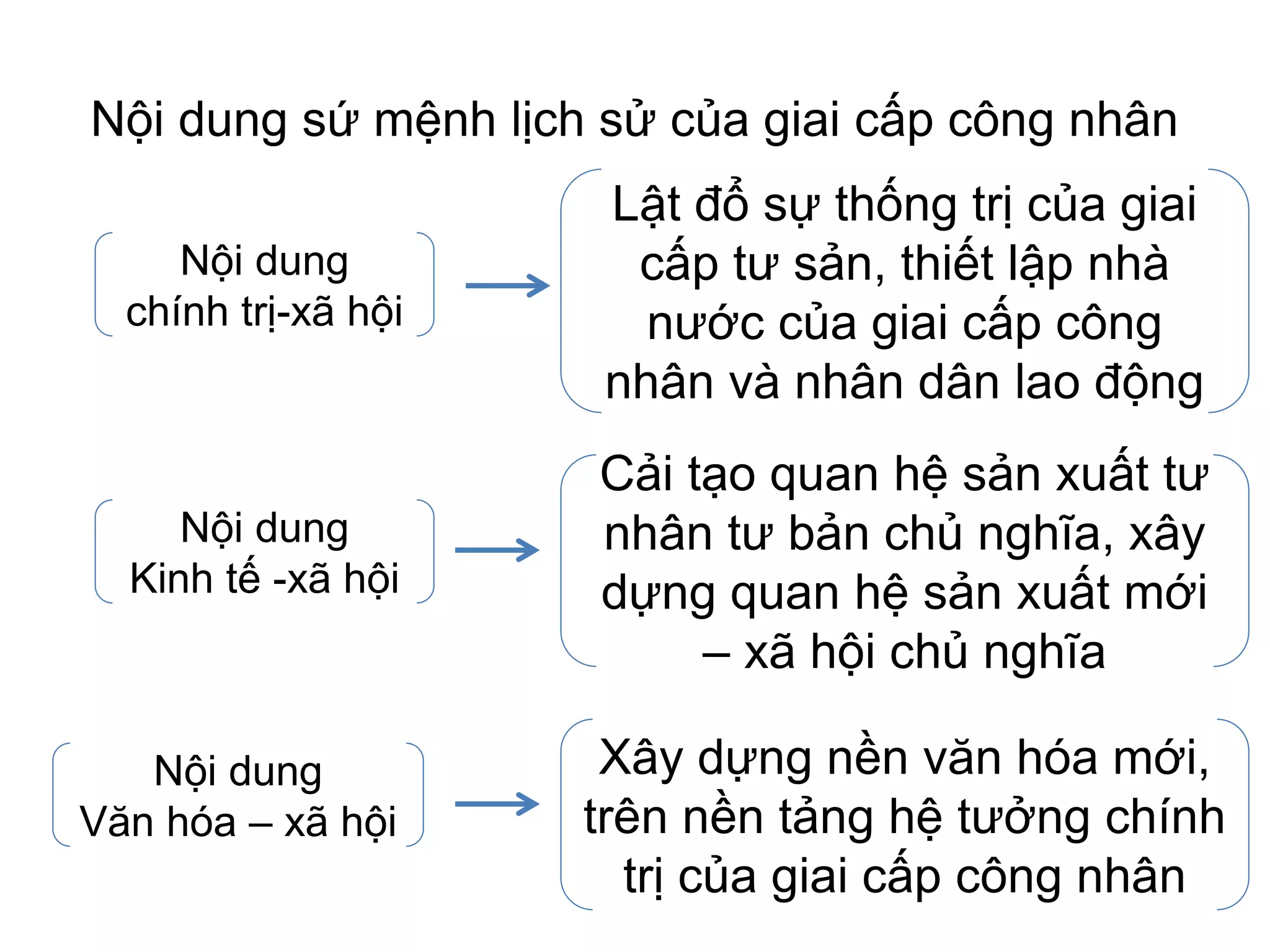 Chương 2. Sứ mệnh lịch sử của giai cấp công nhân | PPTX
