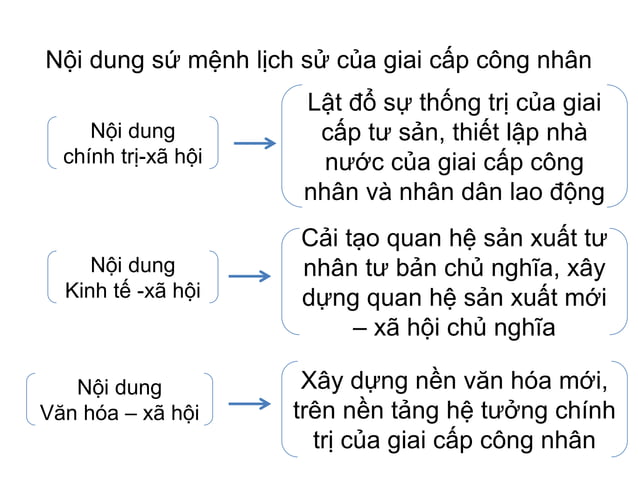 Chương 2. Sứ mệnh lịch sử của giai cấp công nhân | PPTX