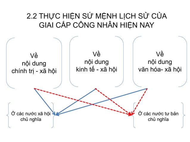 Chương 2. Sứ mệnh lịch sử của giai cấp công nhân | PPTX