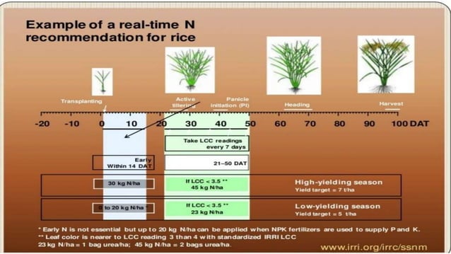 site specific. nutrient. management.pptx | Agriculture | Industries