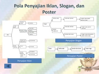 A. Menentukan Unsur-Unsur Iklan, Slogan, dan Poster.pptx