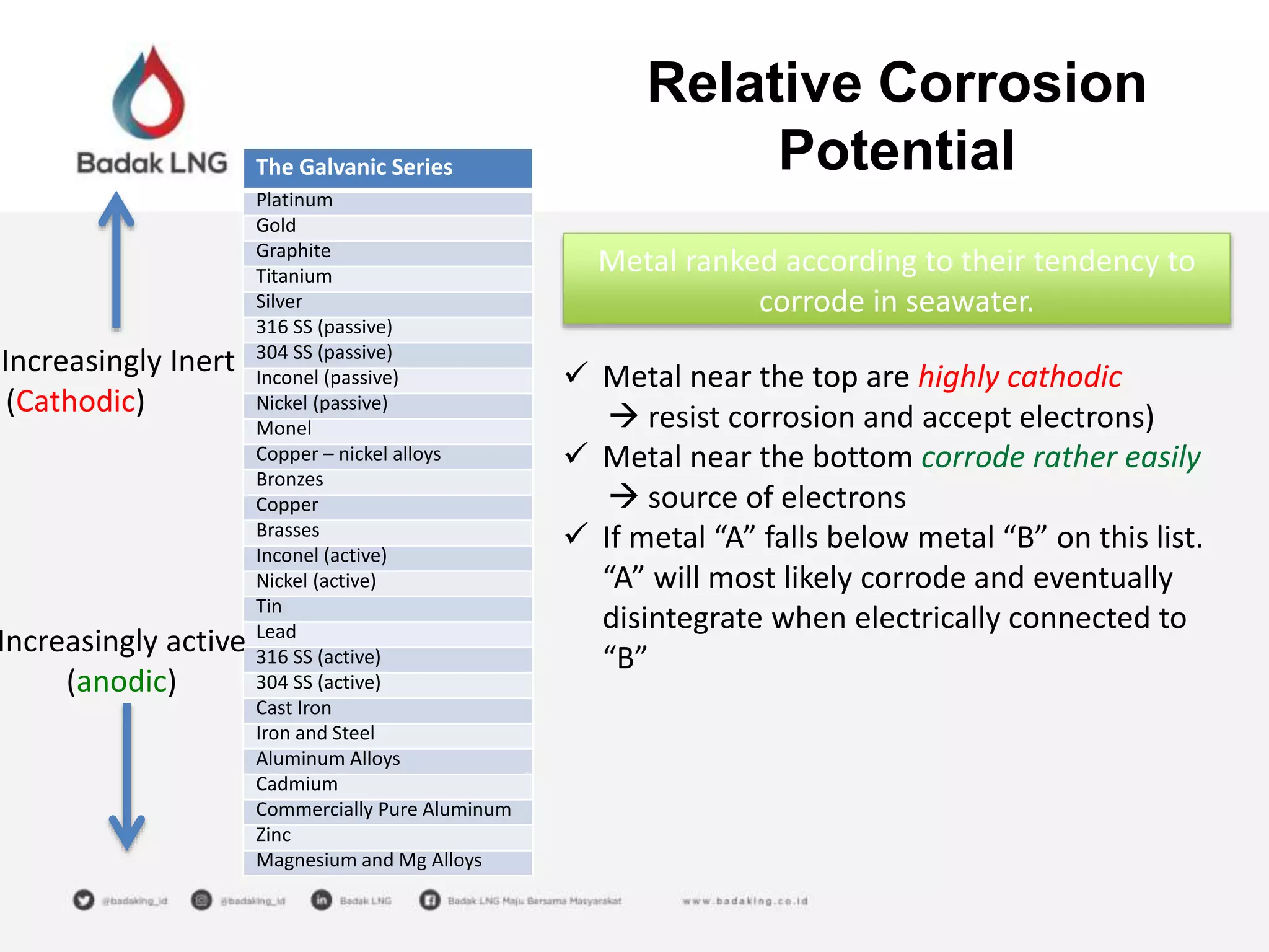 Basic of Corrosion | PPTX