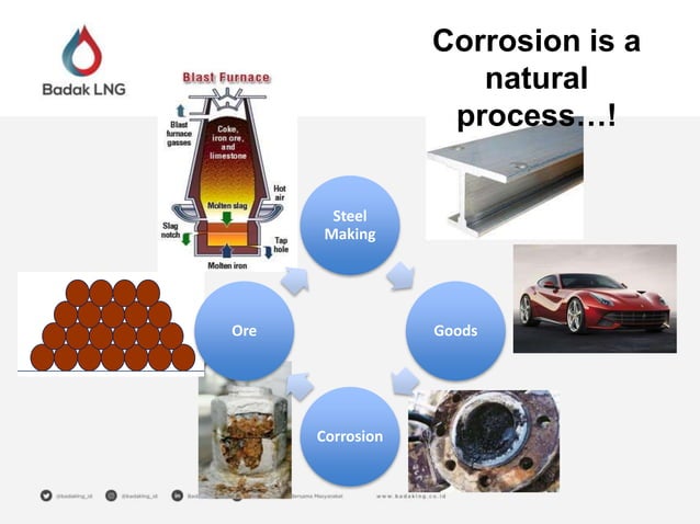 Basic of Corrosion | PPTX