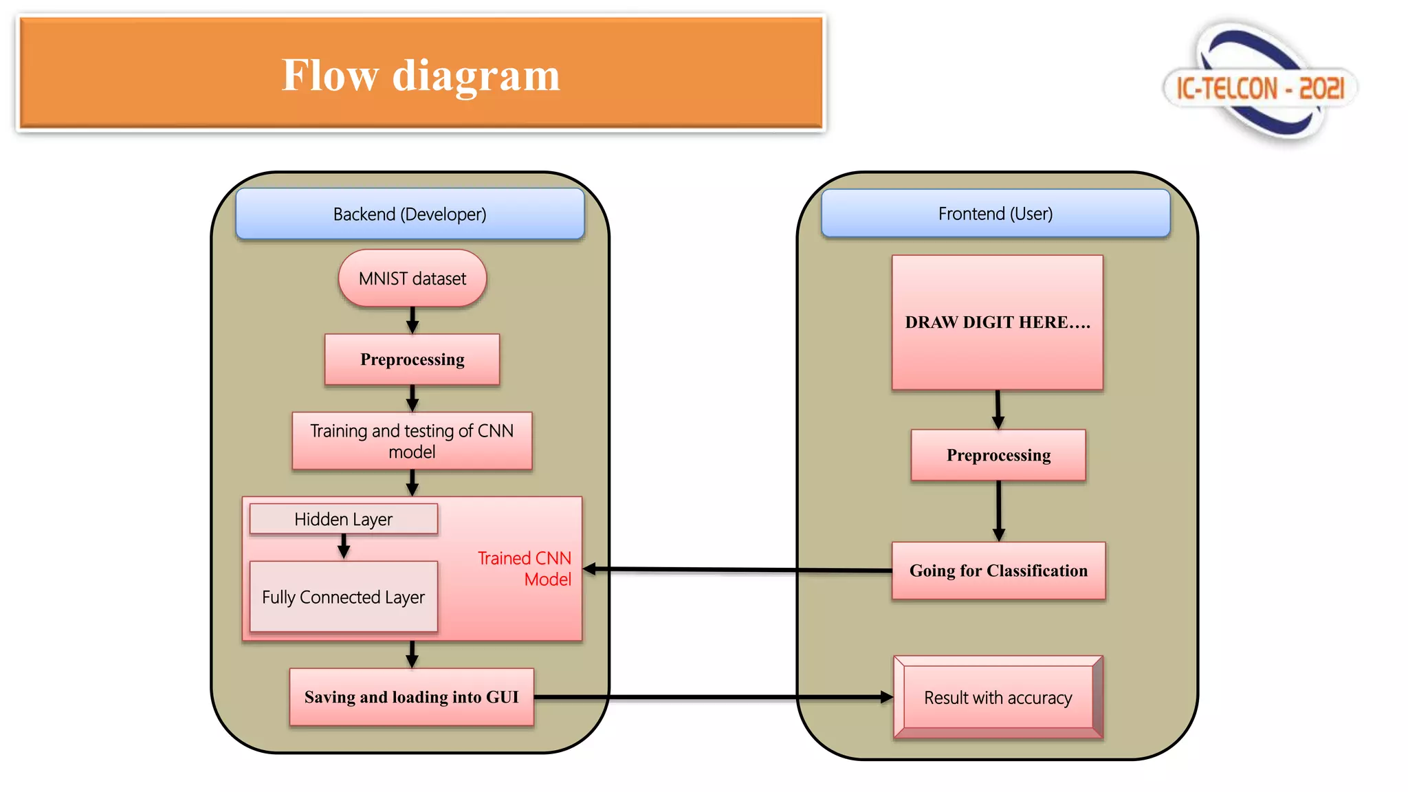 Gui Based Handwritten Digit Recognition Using Cnn Ppt