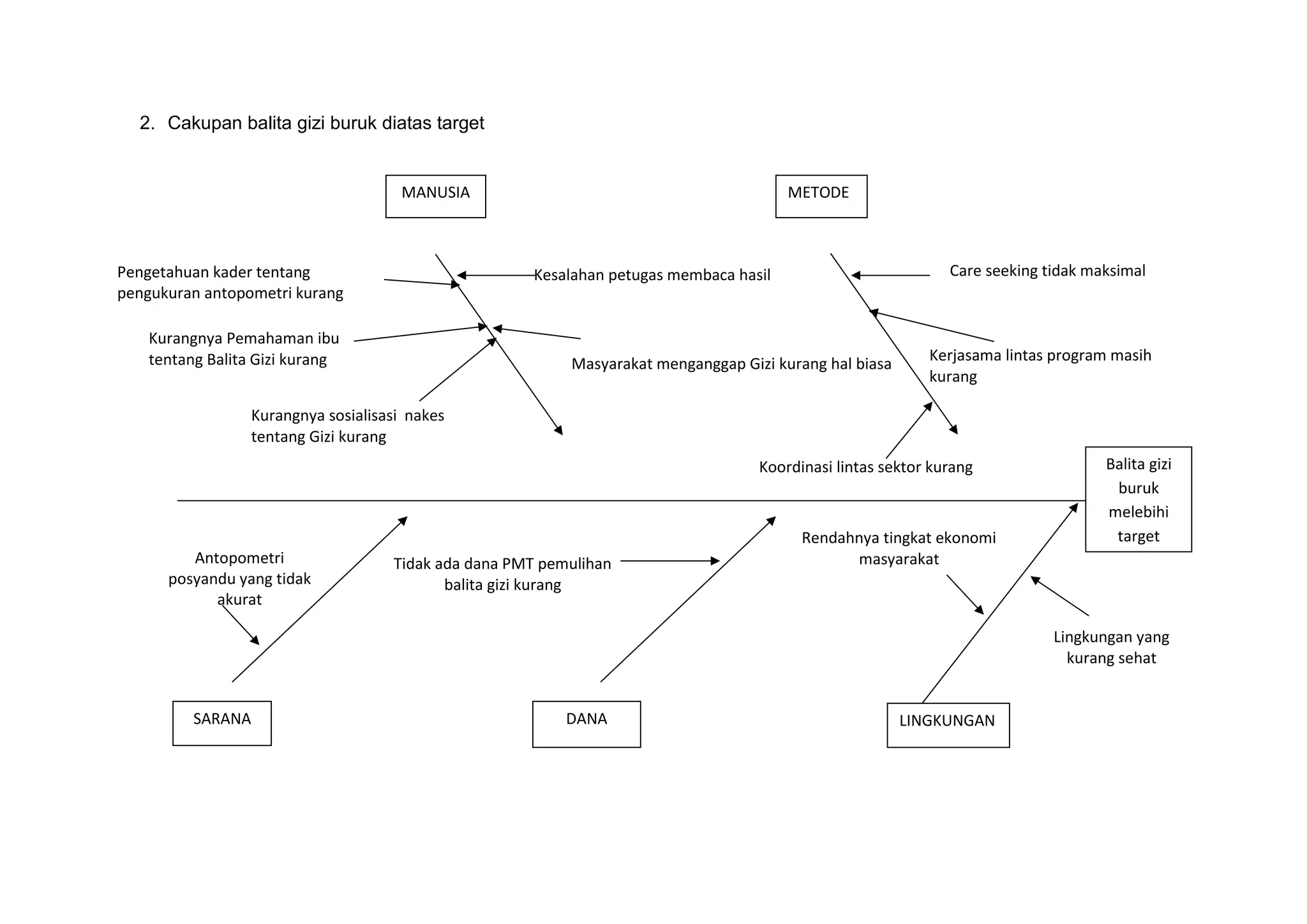 a.2 fish bone gizi 2022. Kerangka tulang ikan program gizi. | DOCX