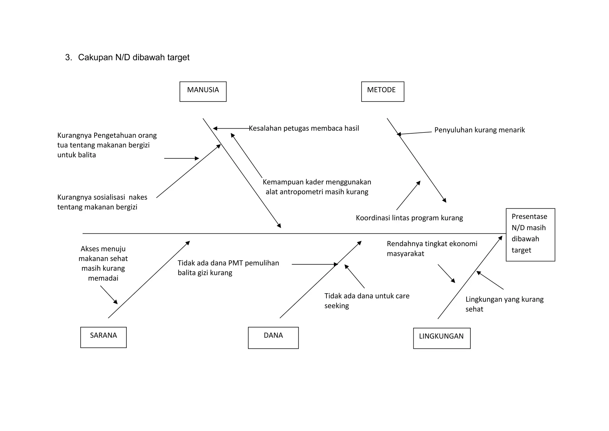 a.2 fish bone gizi 2022. Kerangka tulang ikan program gizi. | DOCX