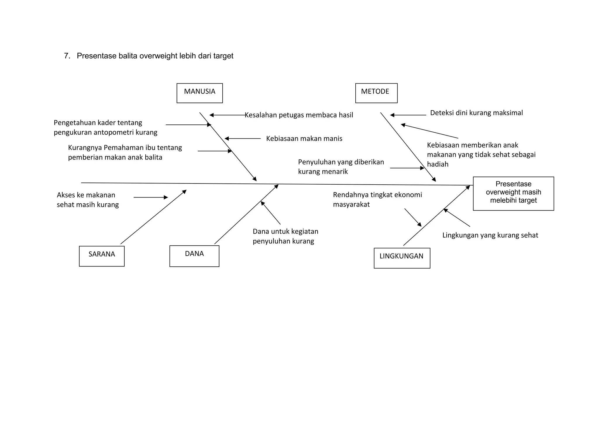 a.2 fish bone gizi 2022. Kerangka tulang ikan program gizi. | DOCX