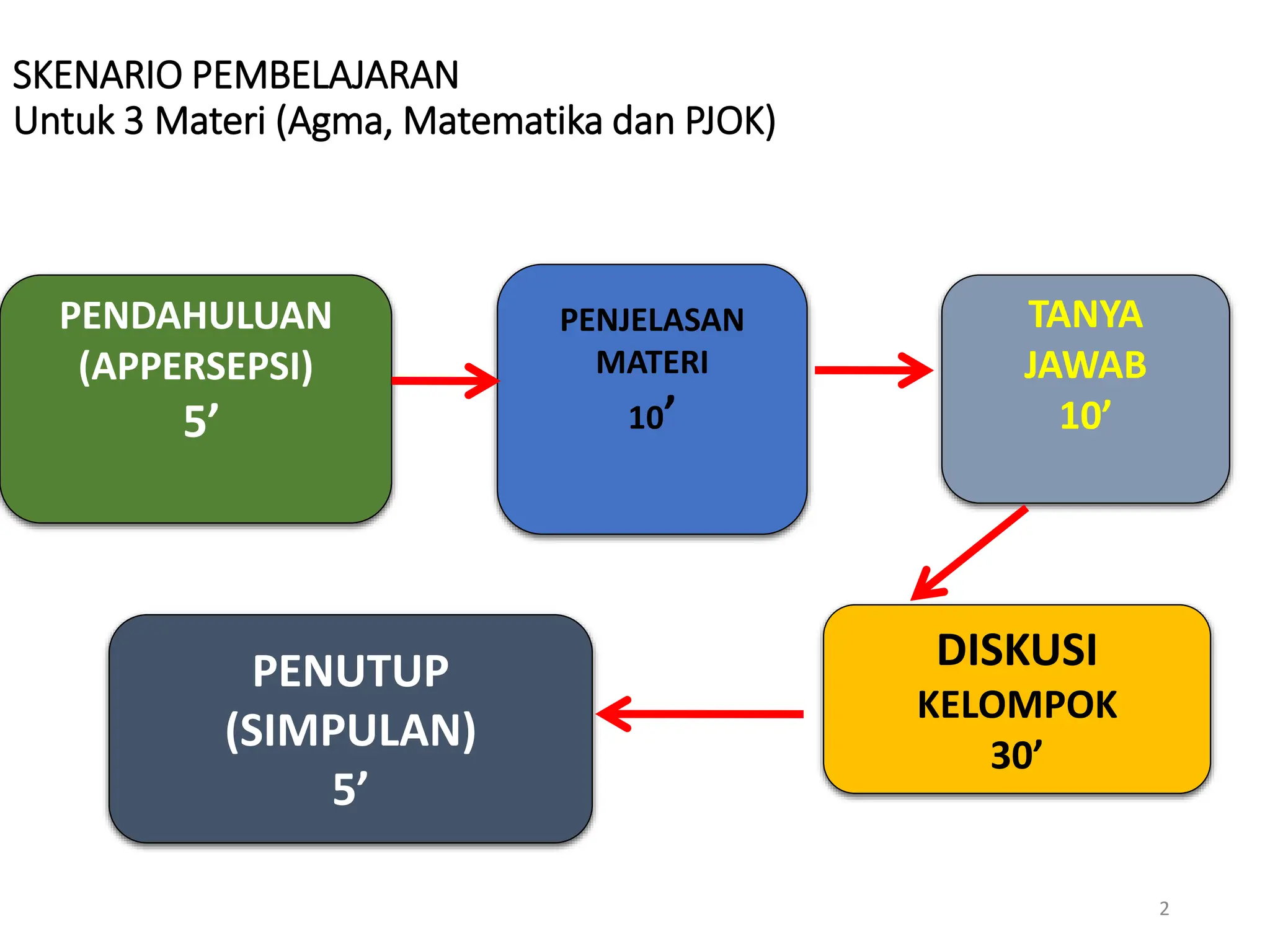 Keterkaitan SKL-KI-KD-INDIKATOR Materi Agama Islam | PPT