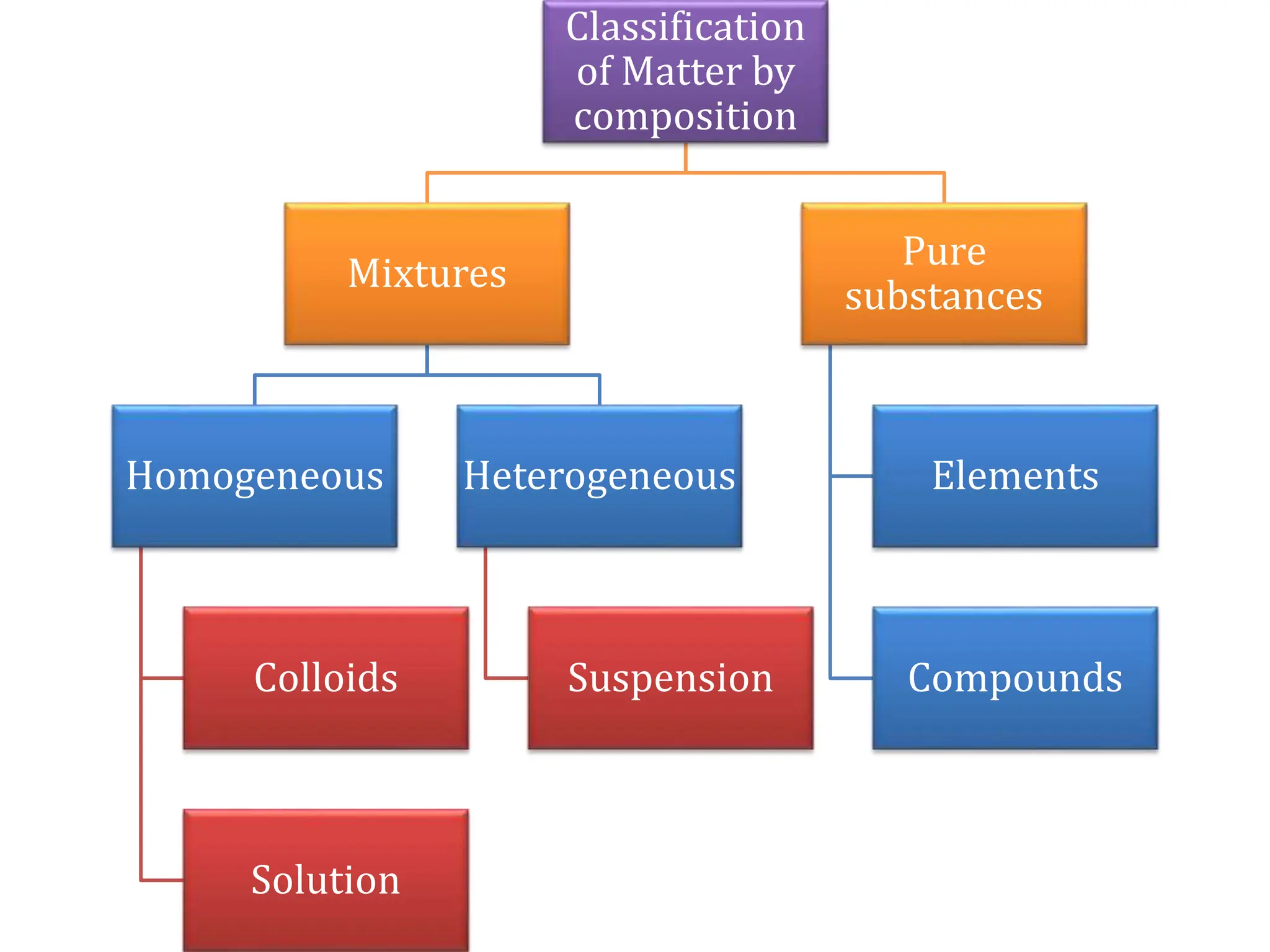 A.3 Classification of Matter by Composition.pptx