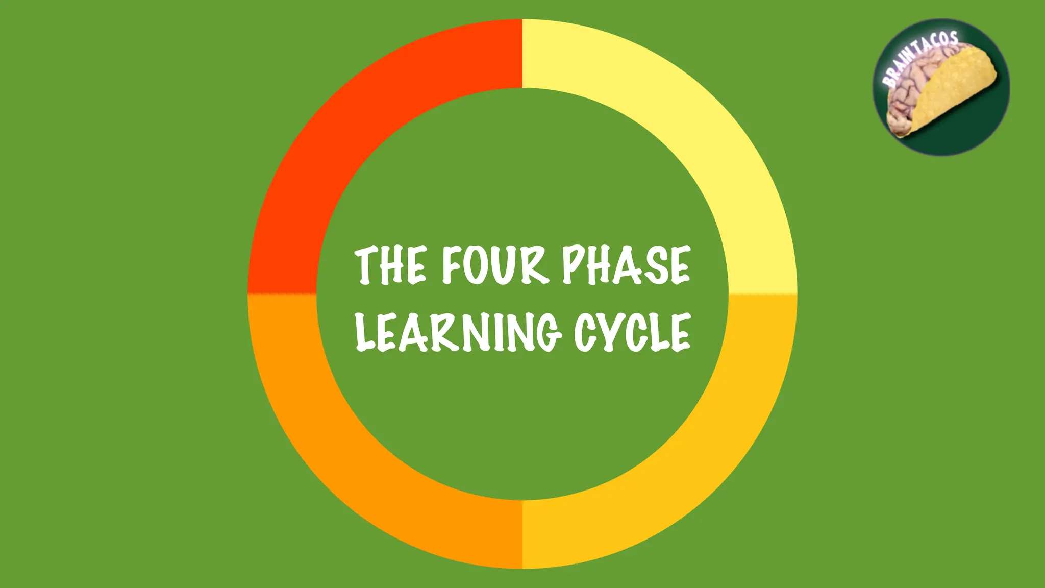 A.I.M (The 4 Phases of the Accelerated Learning Cycle) | PPT | Free ...