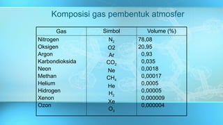 karakteristik lapisan atmosfer dan manfaatnya dalam kehidupan sehari ...