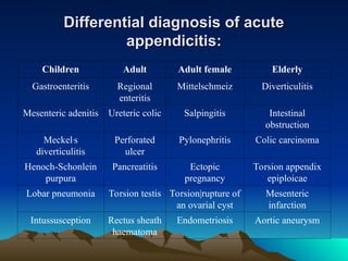 Acute appendicitis and complication. .ppt