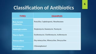 Antibiotics medicinal chemistry , it involves the definition ...