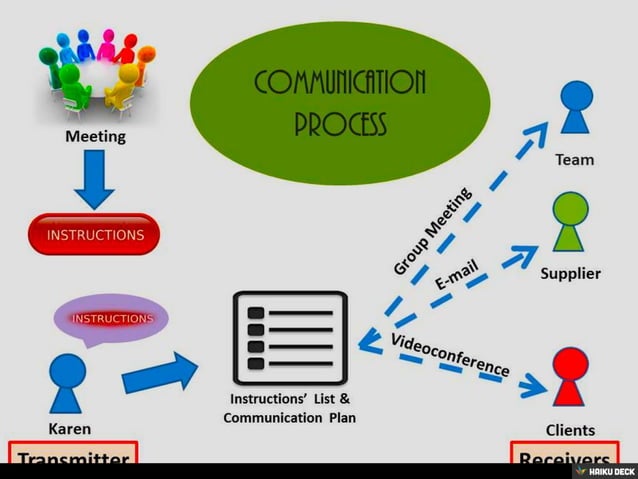 Communication Process | PPT