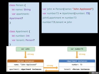 Memory Management In Swift | PPT