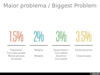 What is the biggest problem in the world? Qual o maior problema do ...