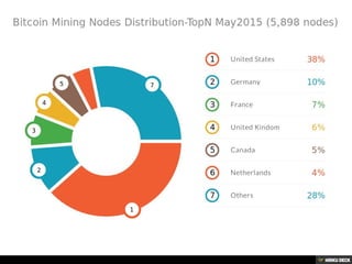 Bitcoin Overview | PPT