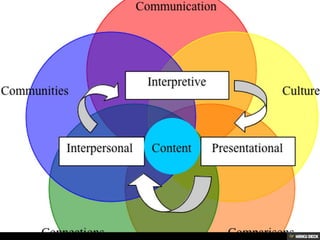 AP French Language and Culture | PDF | Photography | Arts and Crafts