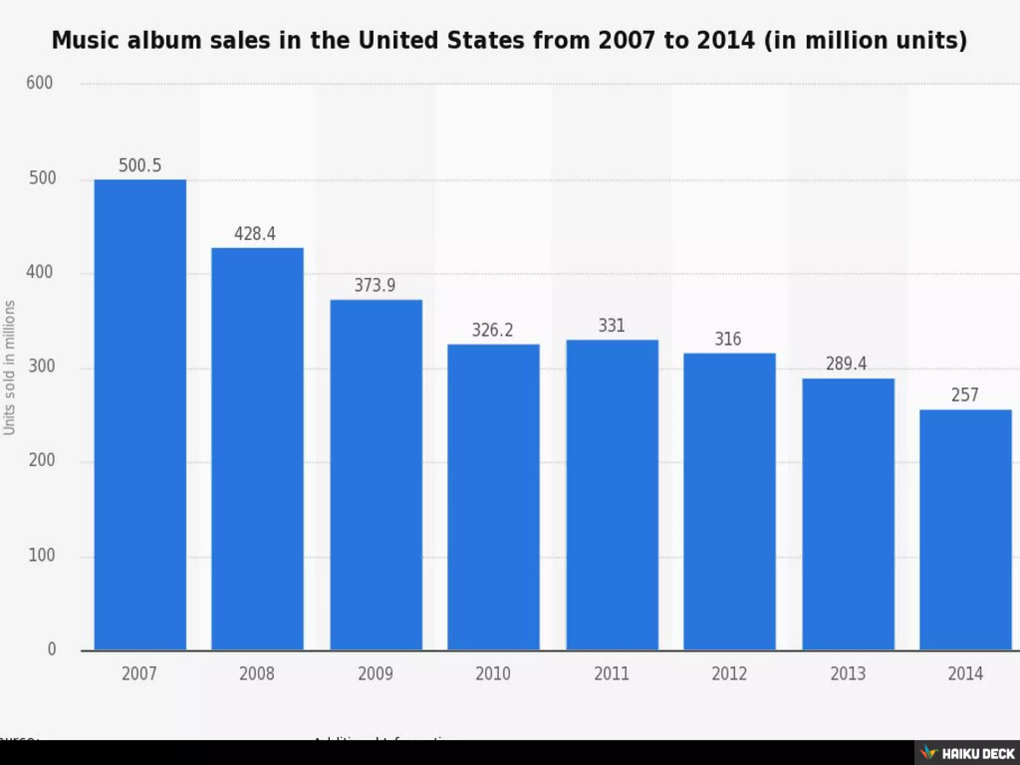 The evolution of CD Sales | PPT
