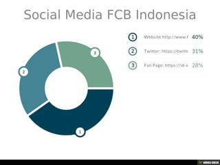 FCB INDONESIA | PDF
